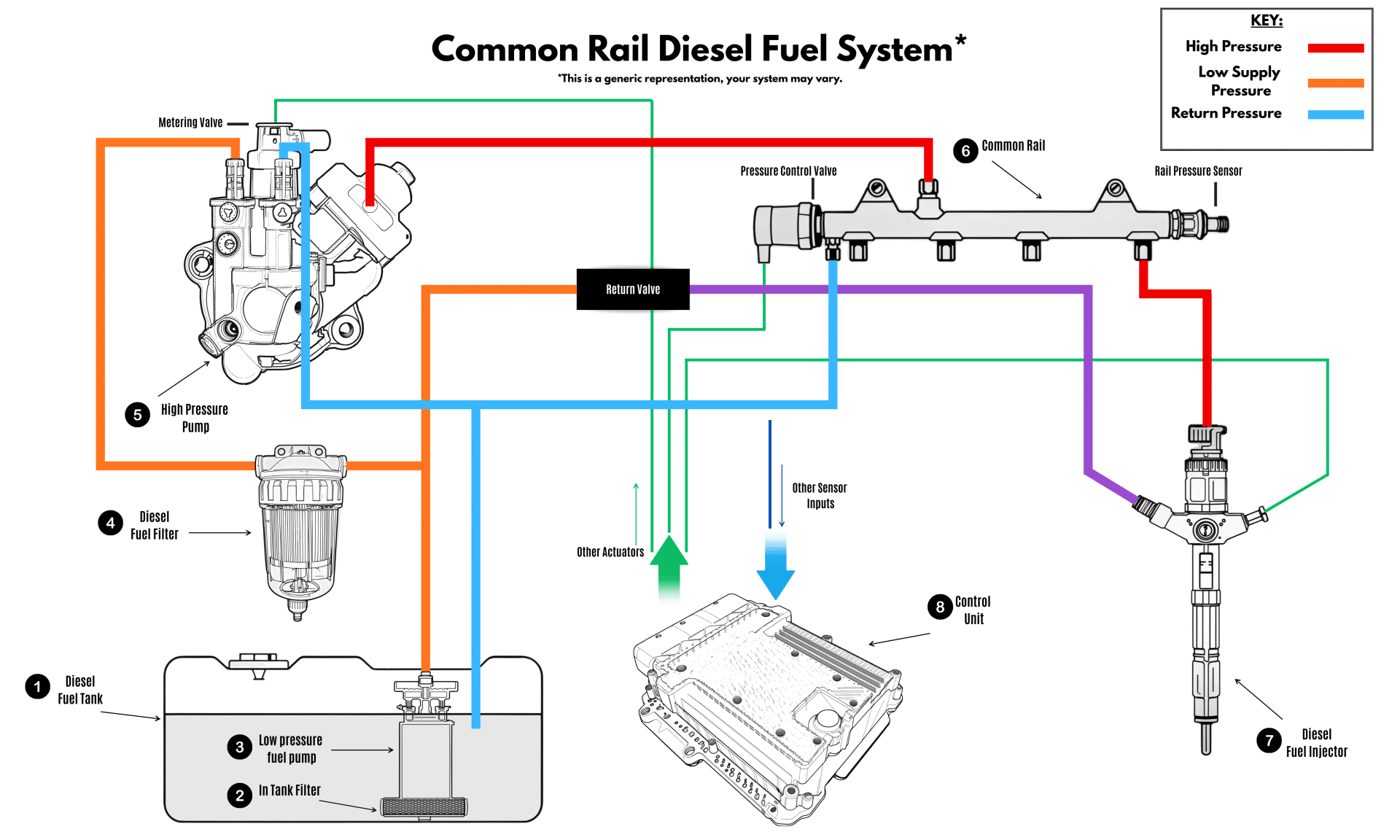 How Your Diesel Fuel System Works | Cole & Miller Automotives